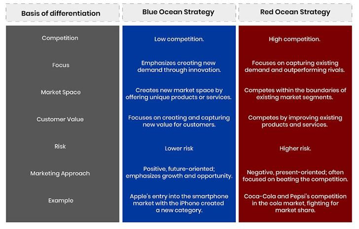 Belajar Branding: Red Ocean Strategy vs Blue Ocean Strategy - FULLSTOP ...